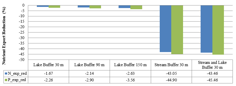 Lake and Stream Buffer Zone Widths' Effects on Nutrient Export to Lake ...