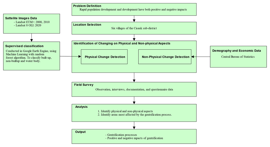 The Peri-Urban Gentrification Process in Cisauk Subdistrict, Tangerang ...