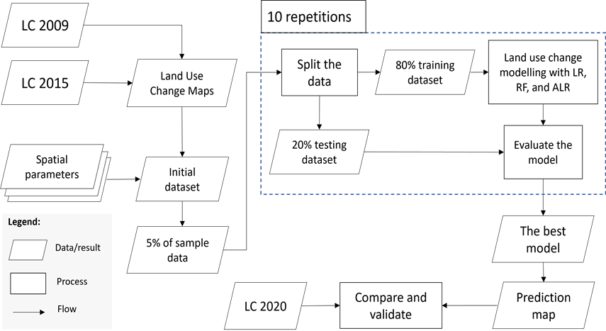Land Use Change Modelling Using Logistic Regression, Random Forest and ...