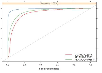 Land Use Change Modelling Using Logistic Regression, Random Forest and ...