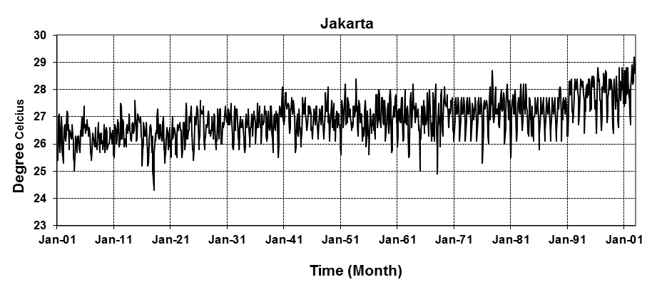 Analysis of Long-Term Temperature Trend as an Urban Climate Change ...
