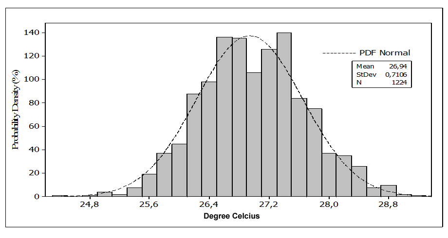 Analysis of Long-Term Temperature Trend as an Urban Climate Change ...