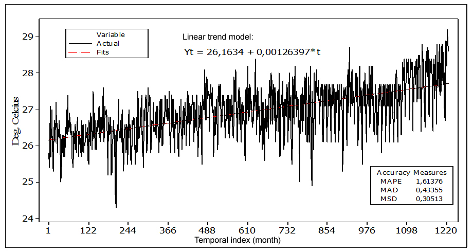 Analysis of Long-Term Temperature Trend as an Urban Climate Change ...