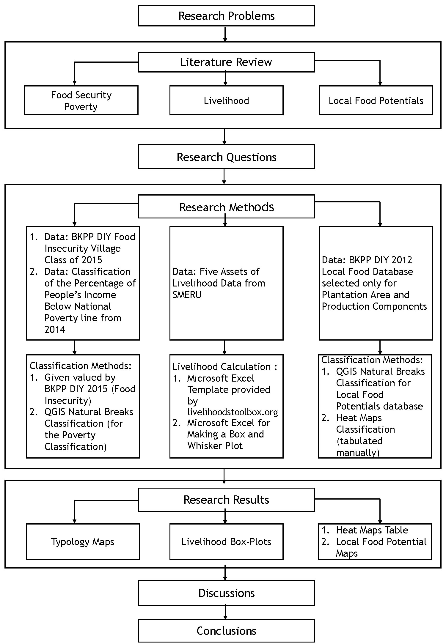 An Exploration of Food Insecurity, Poverty, Livelihood and Local Food ...